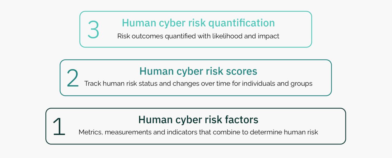 Human risk management (HRM) - the definitive guide for 2023