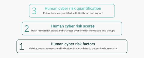 Human risk management (HRM) - the definitive guide for 2023