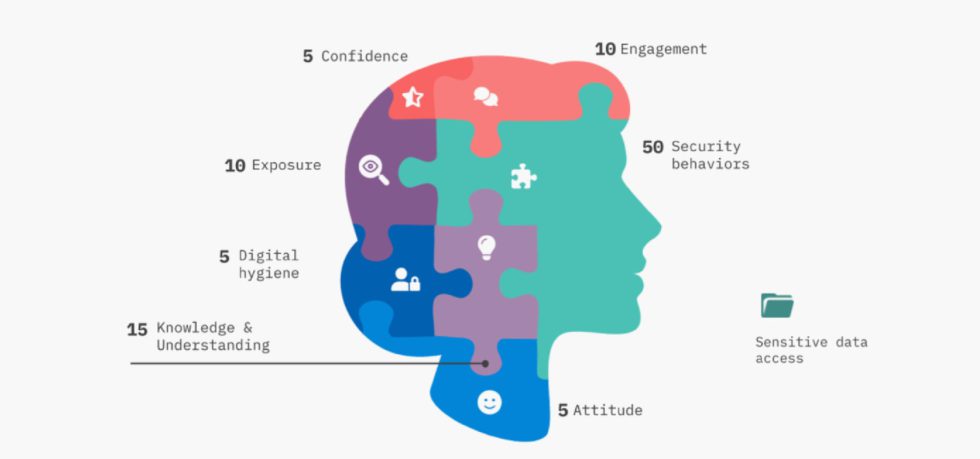 Human risk management (HRM) - the definitive guide for 2023