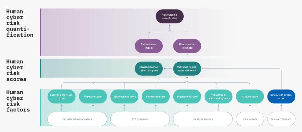 Human risk management (HRM) - the definitive guide for 2023